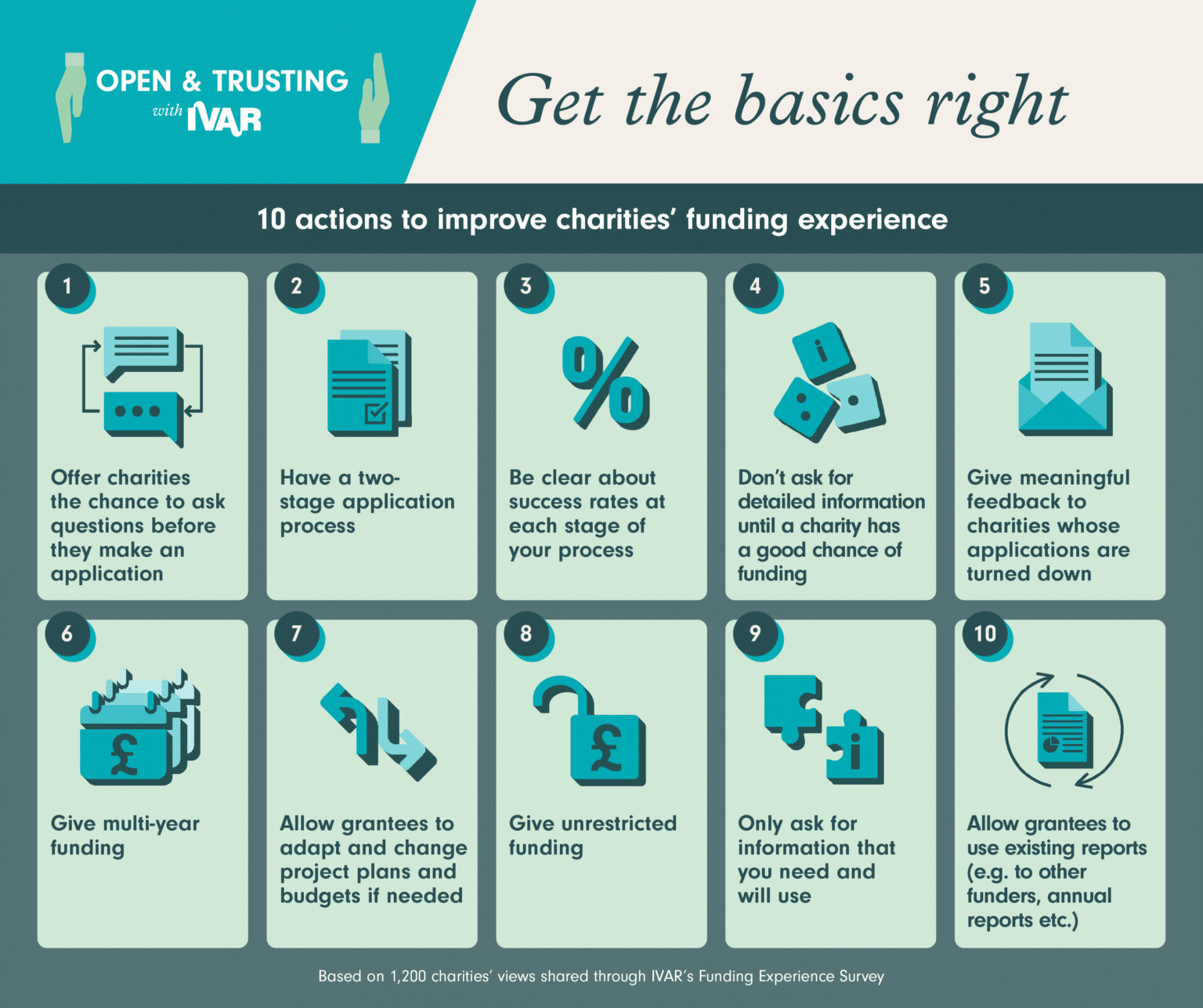 Get the basics right: 10 actions to improve charities’ funding ...
